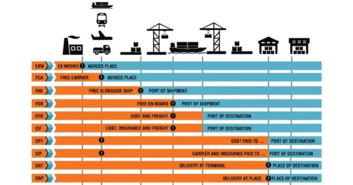 Complete Guide To Incoterms® 2020 And Maritime Freight